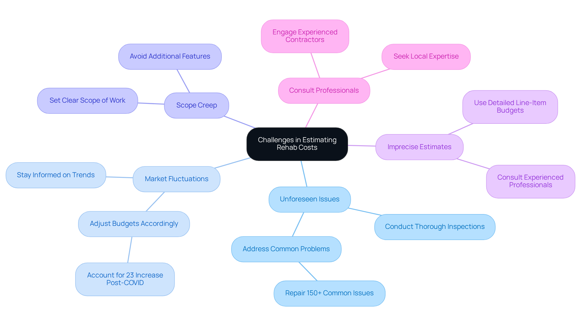 This mindmap starts with the main topic in the center and branches out to show different challenges investors face when estimating rehab costs. Each branch represents a specific challenge, and the sub-branches provide strategies to address those challenges. Follow the branches to see how each issue connects to the overall theme. This mindmap starts with the main topic in the center and branches out to show different challenges investors face when estimating rehab costs. Each branch represents a specific challenge, and the sub-branches provide strategies to address those challenges. Follow the branches to see how each issue connects to the overall theme.