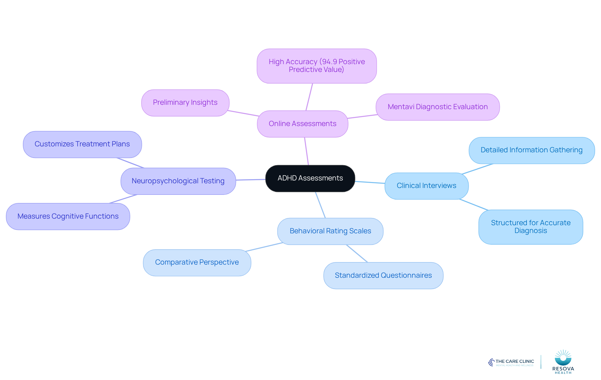 The central node represents the main topic of ADHD assessments. Each branch shows a different assessment type, with further details branching out to explain what each type involves. This layout helps you understand the various options available for ADHD evaluation. The central node represents the main topic of ADHD assessments. Each branch shows a different assessment type, with further details branching out to explain what each type involves. This layout helps you understand the various options available for ADHD evaluation.