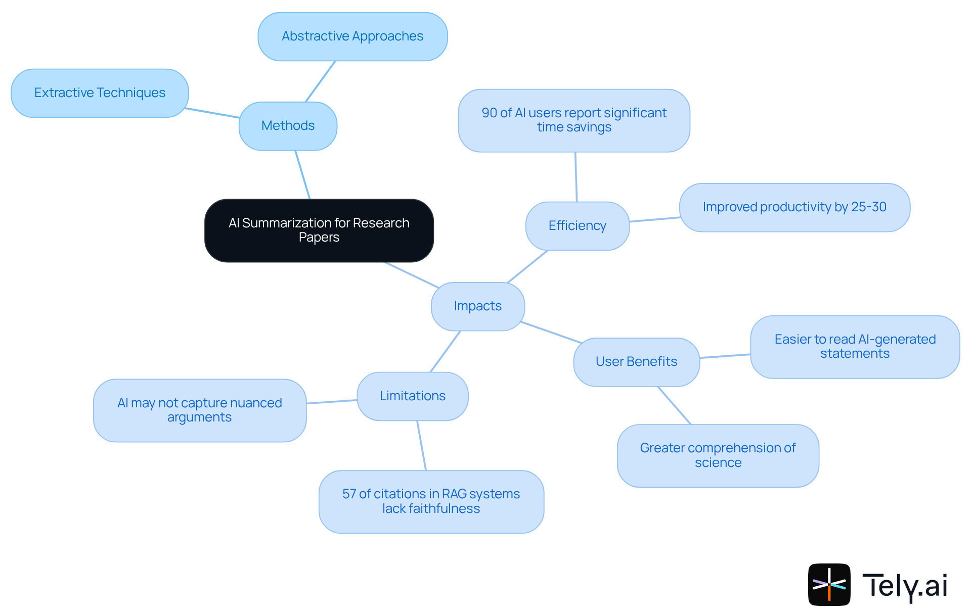 The central node represents the main topic of AI summarization. The branches show the different methods and their impacts, helping you see how they relate to each other. Each color-coded section makes it easy to distinguish between methods and their implications.