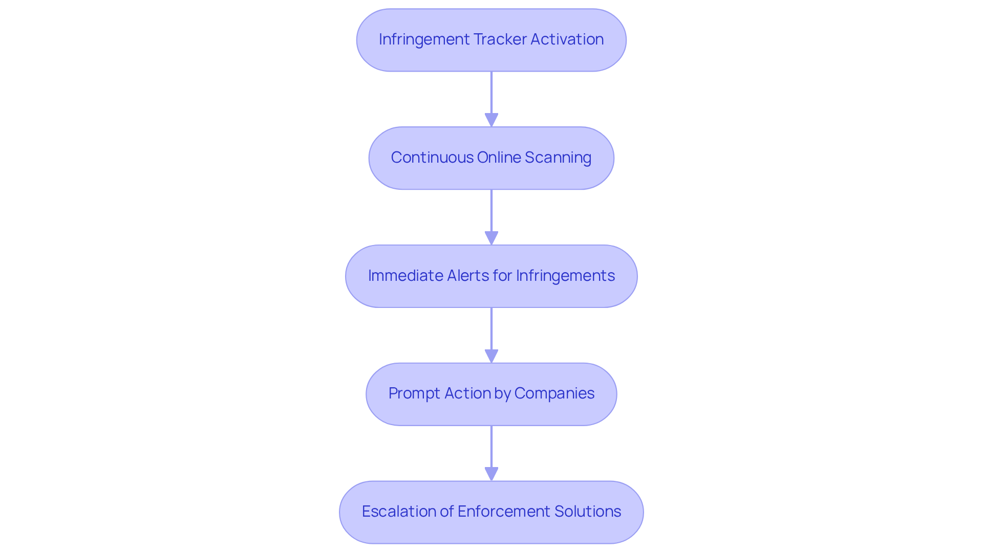 This flowchart shows how the Infringement Tracker works: starting from activation, it scans for infringements, alerts companies, and guides them through taking action to protect their brand.