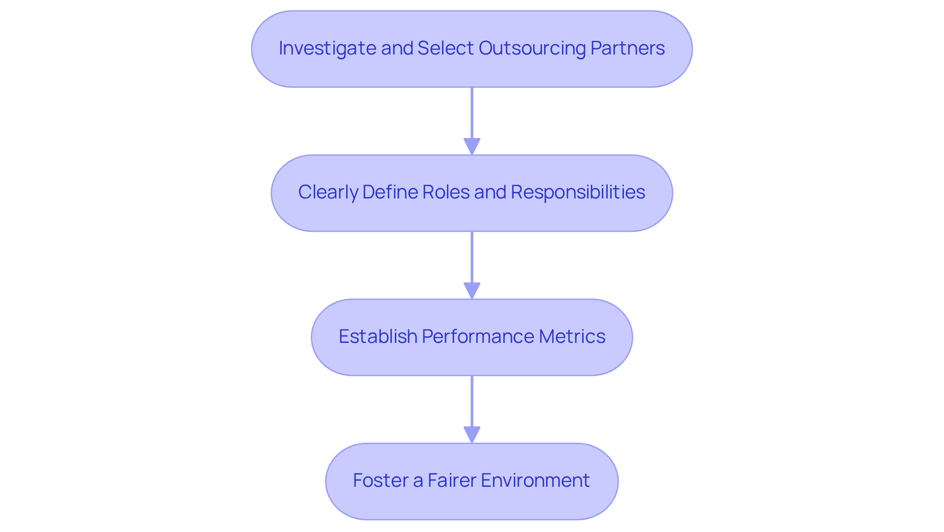 Each box represents a step in the process of implementing outsourced management. Follow the arrows to see how each step leads to the next, ultimately helping to create a fairer environment for residents.