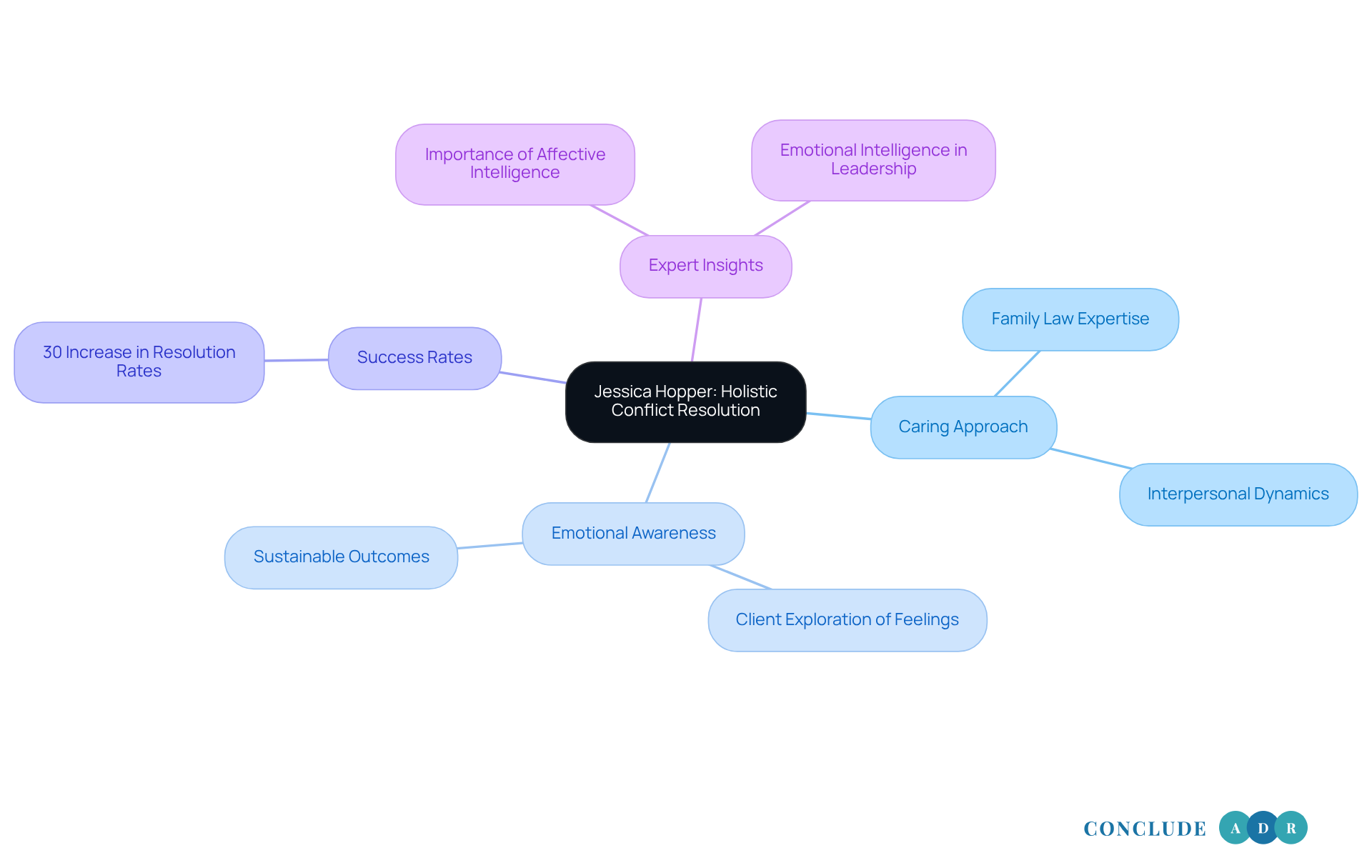 The central node represents Jessica's unique mediation style, while the branches show the different elements that contribute to her effectiveness. Each color-coded branch helps you see how these ideas connect and support her overall approach. The central node represents Jessica's unique mediation style, while the branches show the different elements that contribute to her effectiveness. Each color-coded branch helps you see how these ideas connect and support her overall approach.