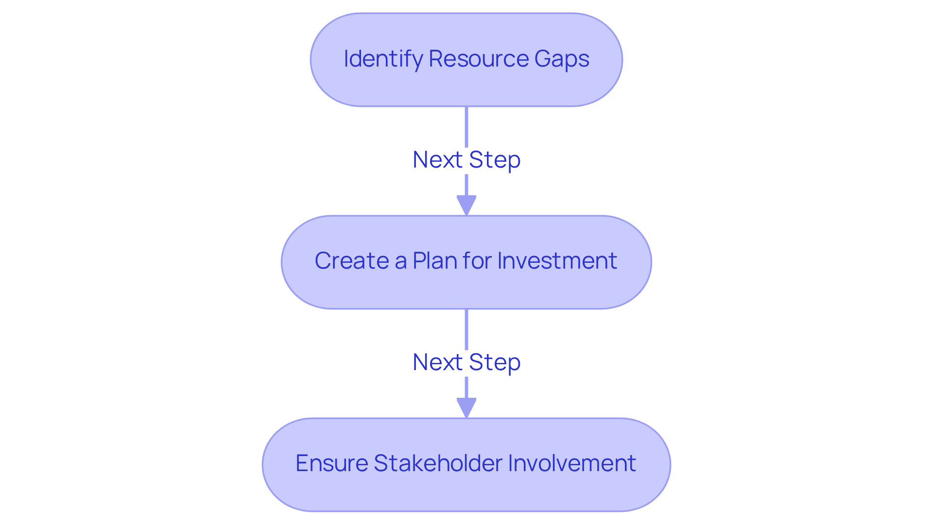 Follow the arrows to see the steps you need to take to improve your c-suite training programs. Each box represents an important action that builds on the previous one.