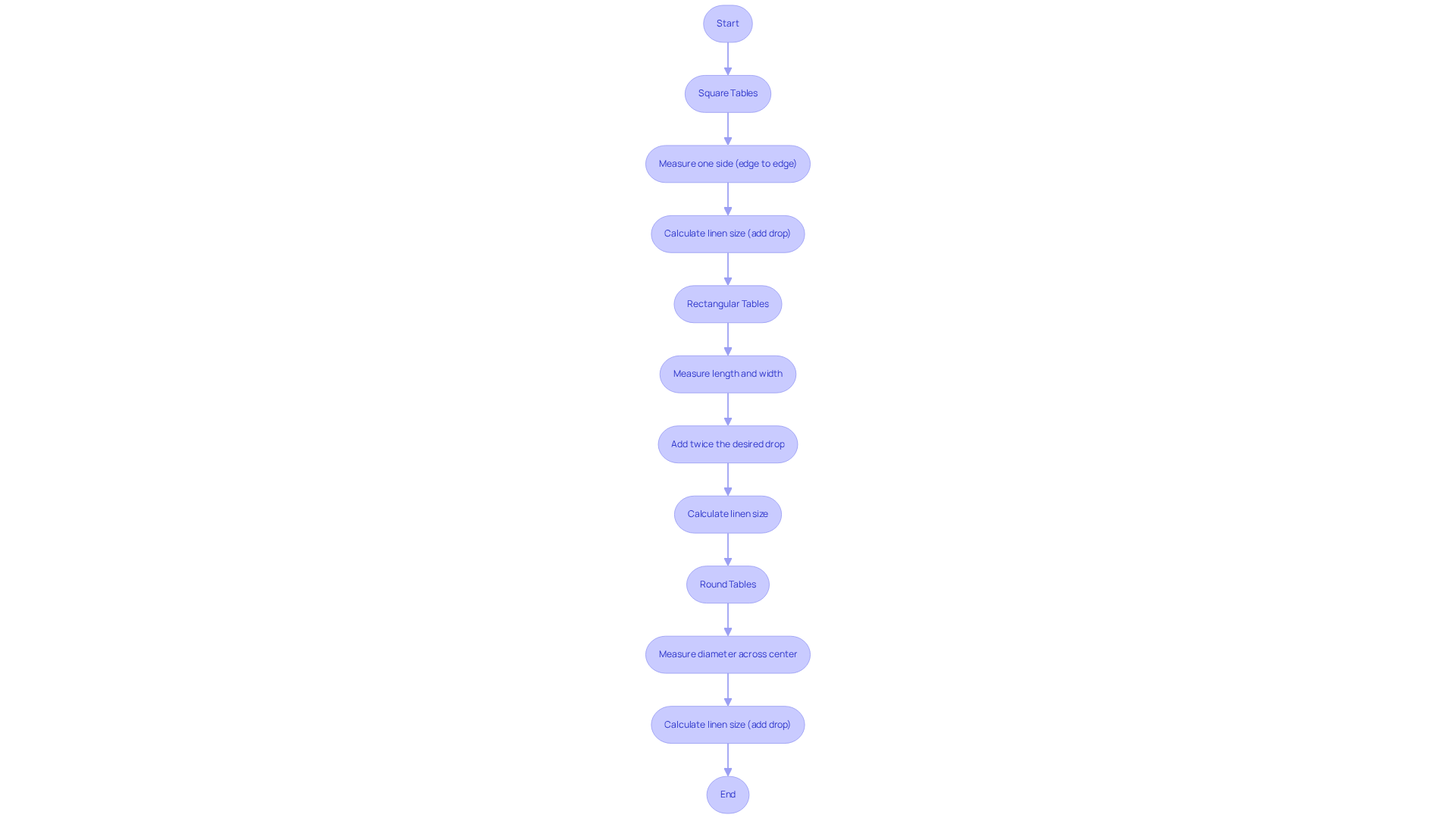 Follow the arrows to see how to measure each type of table. Each box represents a step in the process, leading you to the right size for your table linens. Follow the arrows to see how to measure each type of table. Each box represents a step in the process, leading you to the right size for your table linens.