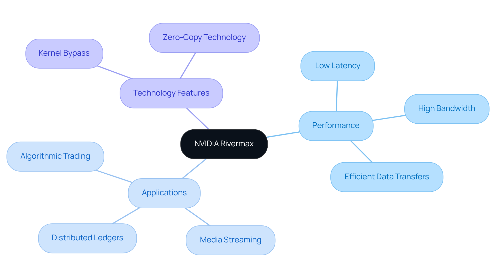 The central node represents NVIDIA Rivermax, with branches showing its performance, applications, and technology features. Each branch highlights how these elements contribute to its effectiveness in low-latency networking.