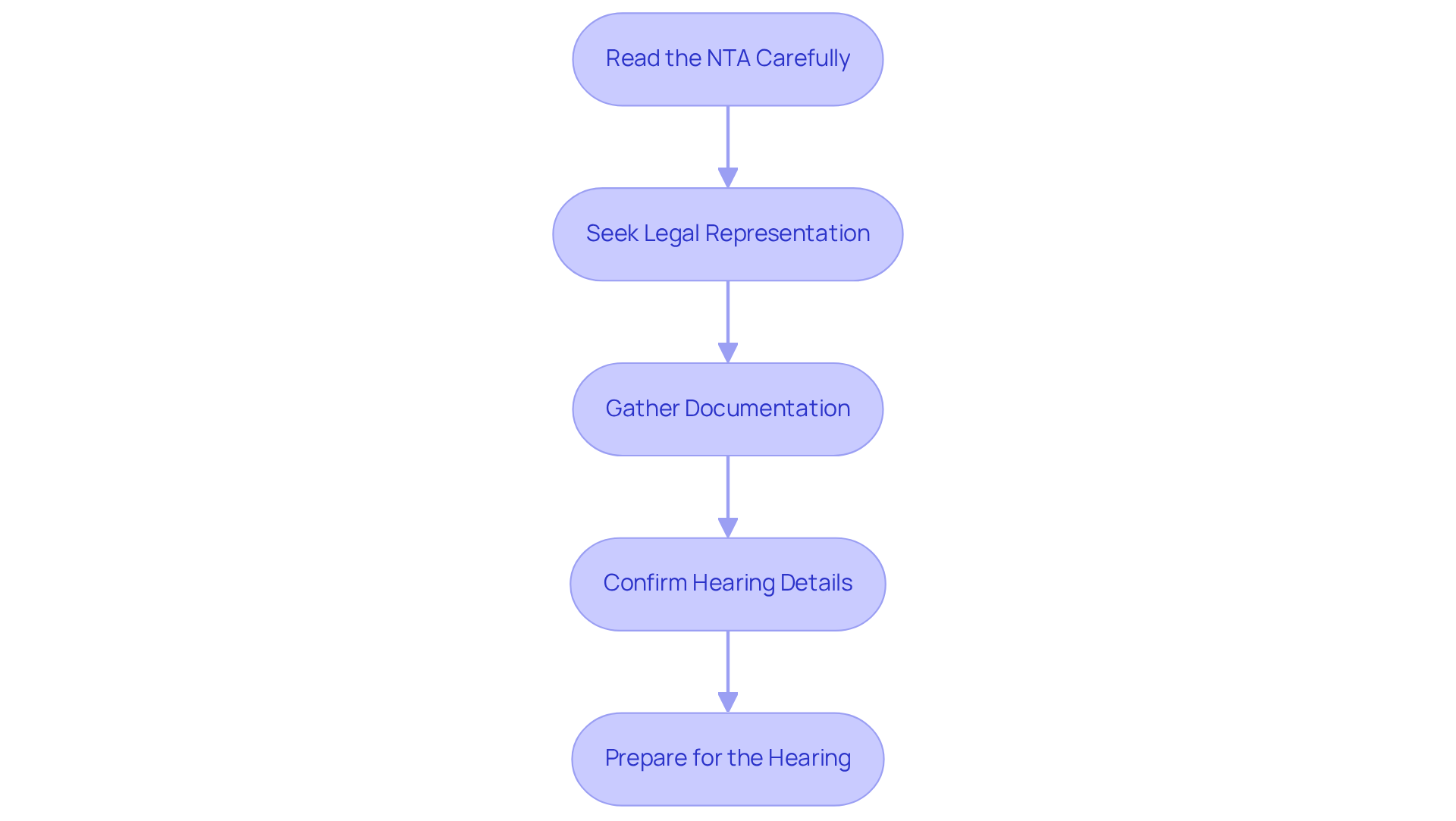 Each box represents a crucial step to take after receiving a Notice to Appear. Follow the arrows to see the order of actions that can help protect your rights and prepare for your hearing. Each box represents a crucial step to take after receiving a Notice to Appear. Follow the arrows to see the order of actions that can help protect your rights and prepare for your hearing.