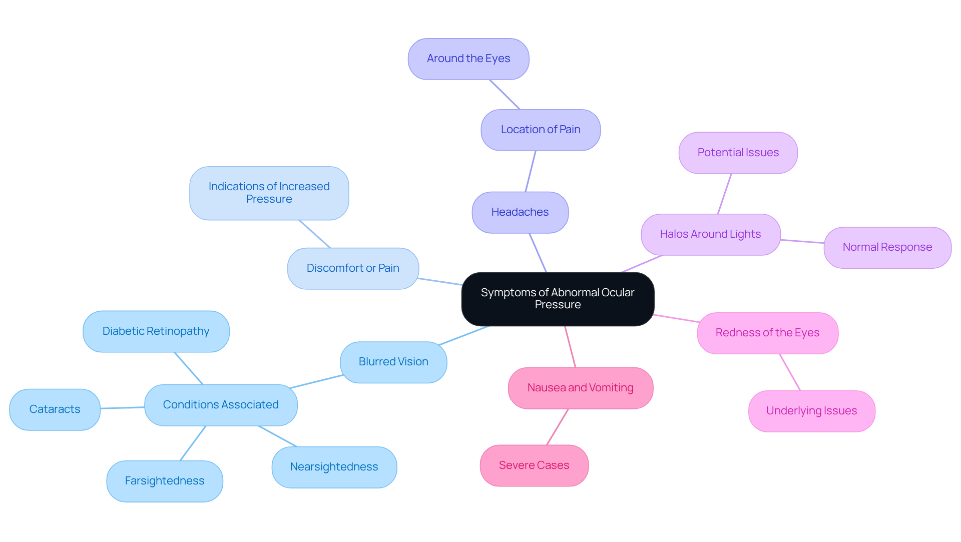 This mindmap shows the key symptoms to watch for regarding abnormal ocular pressure. Each branch represents a symptom, and you can follow the lines to see how they relate to potential complications. The more you know about these symptoms, the better you can protect your vision!