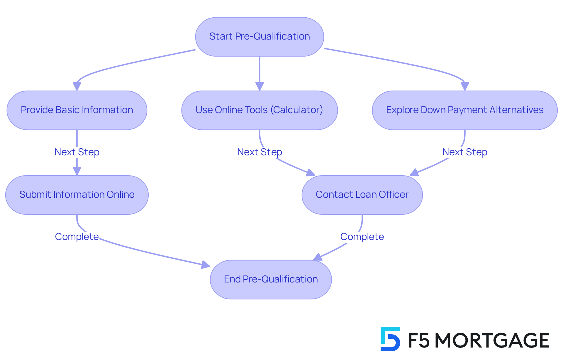 This flowchart guides you through the mortgage pre-qualification steps. Follow the arrows to see what you need to do next and where to find support along the way. This flowchart guides you through the mortgage pre-qualification steps. Follow the arrows to see what you need to do next and where to find support along the way.