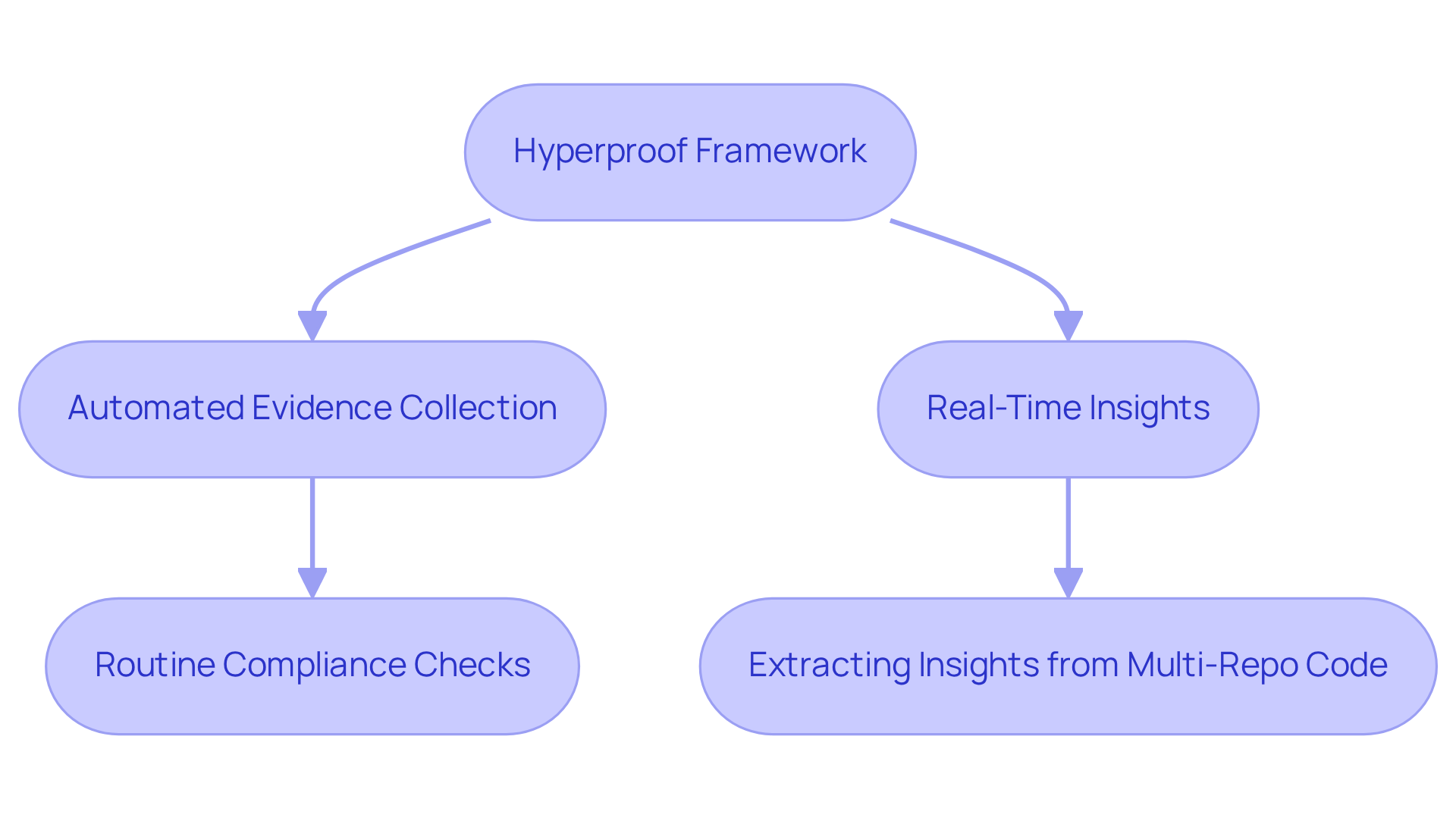This flowchart shows how Hyperproof integrates with AI assistants and Codebase Explorer to streamline compliance processes. Follow the arrows to see how each component contributes to secure software development.
