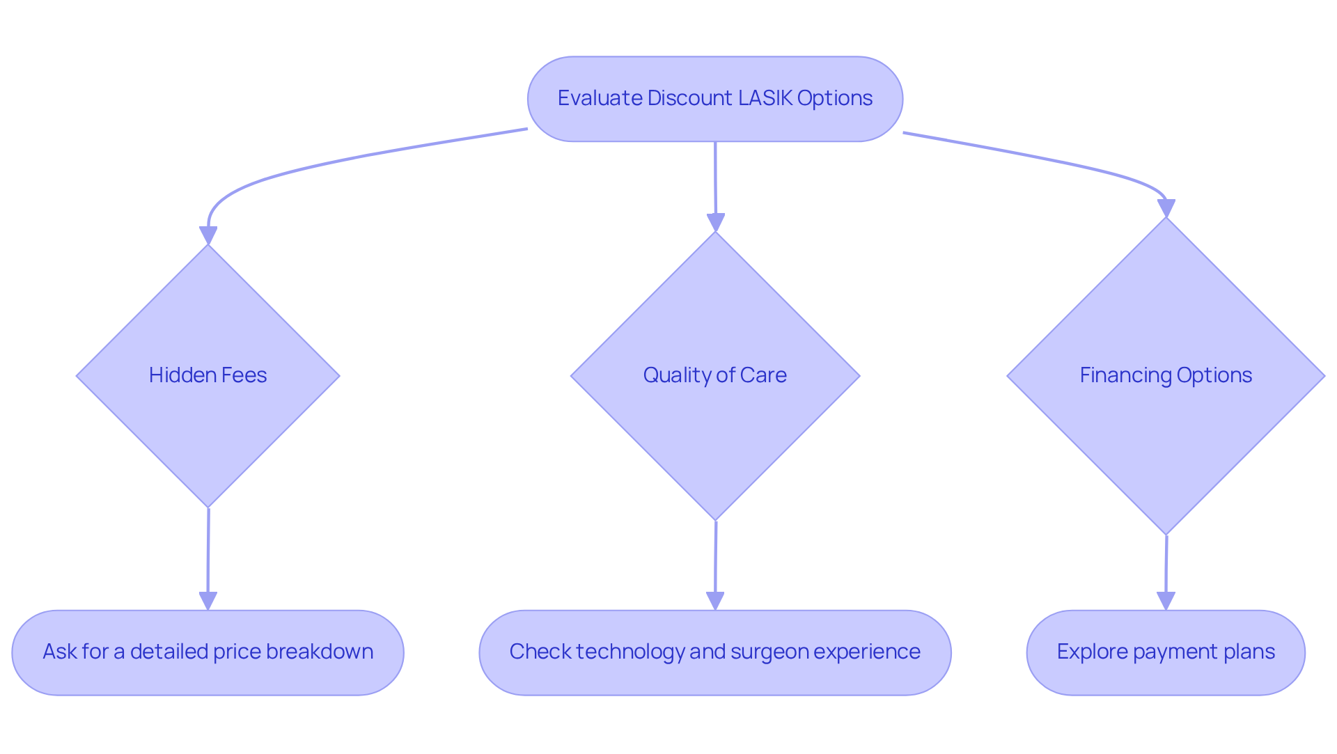 Este diagrama de flujo te ayudará a comprender los factores importantes a considerar al evaluar las opciones de LASIK con descuento. Sigue las flechas para saber qué preguntas hacer y qué aspectos evaluar, lo que te permitirá tomar una decisión informada sobre tu cirugía de corrección de la visión. This flowchart helps you navigate the important factors to consider when looking at discount LASIK options. Follow the arrows to see what questions to ask and what aspects to evaluate, ensuring you make an informed decision about your vision correction surgery.
