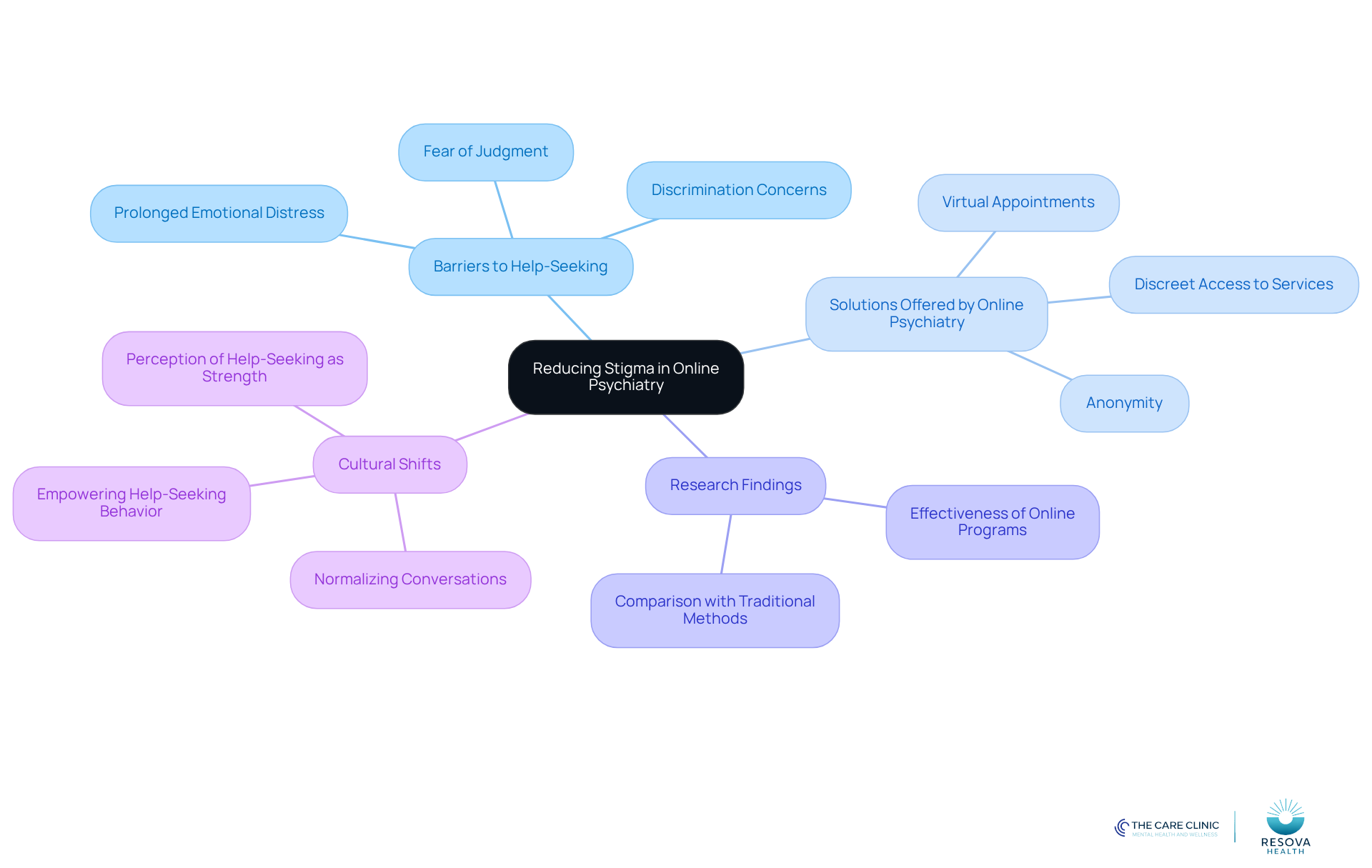 The central node represents the main theme, while the branches show different aspects related to stigma and online psychiatry. Each color-coded branch helps you see how these ideas connect and support the overall goal of encouraging help-seeking behavior. The central node represents the main theme, while the branches show different aspects related to stigma and online psychiatry. Each color-coded branch helps you see how these ideas connect and support the overall goal of encouraging help-seeking behavior.
