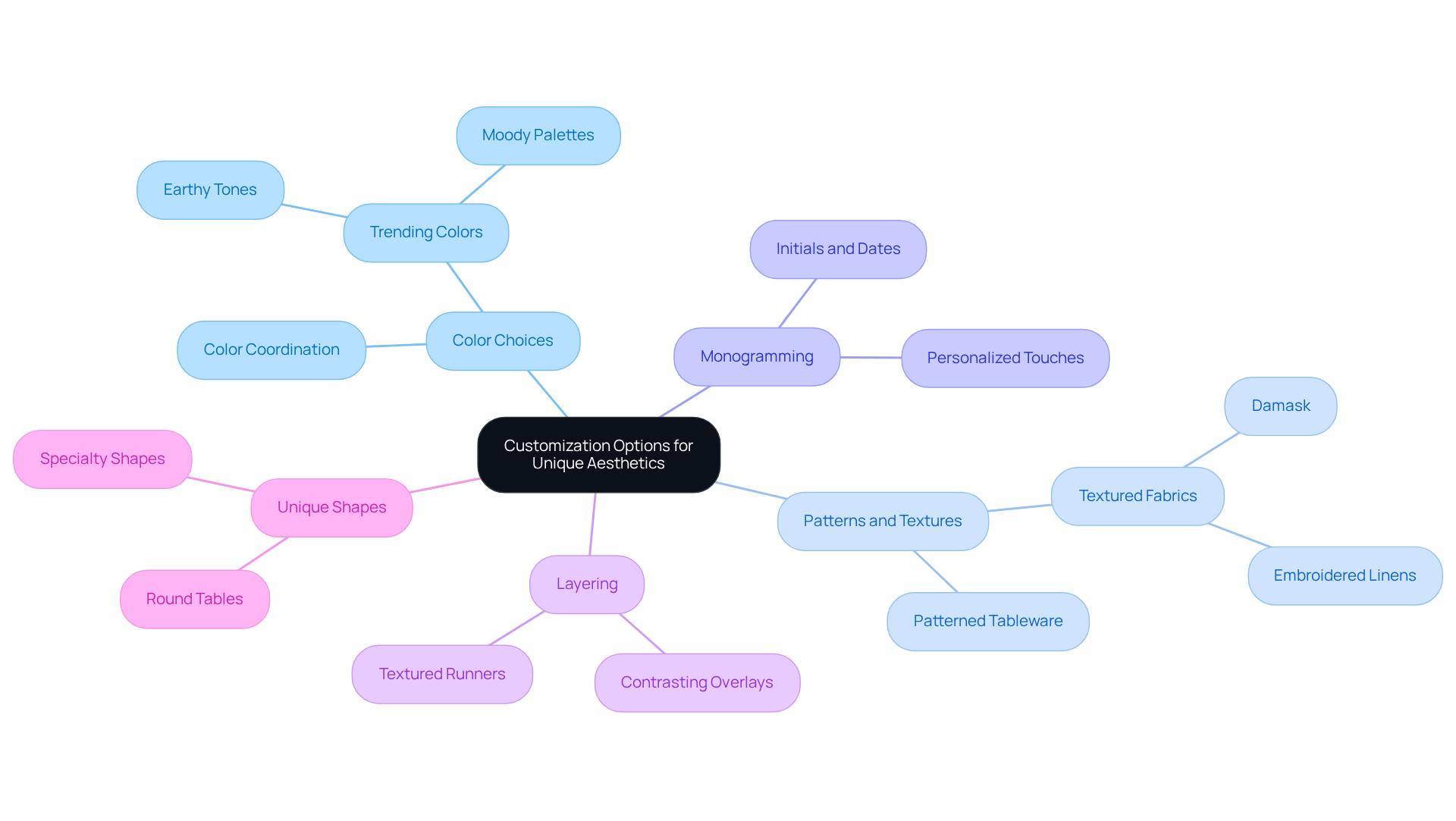 The center represents the main theme of customization, while each branch shows different ways to personalize wedding linens. Follow the branches to explore specific ideas and trends that can enhance your wedding's aesthetic.