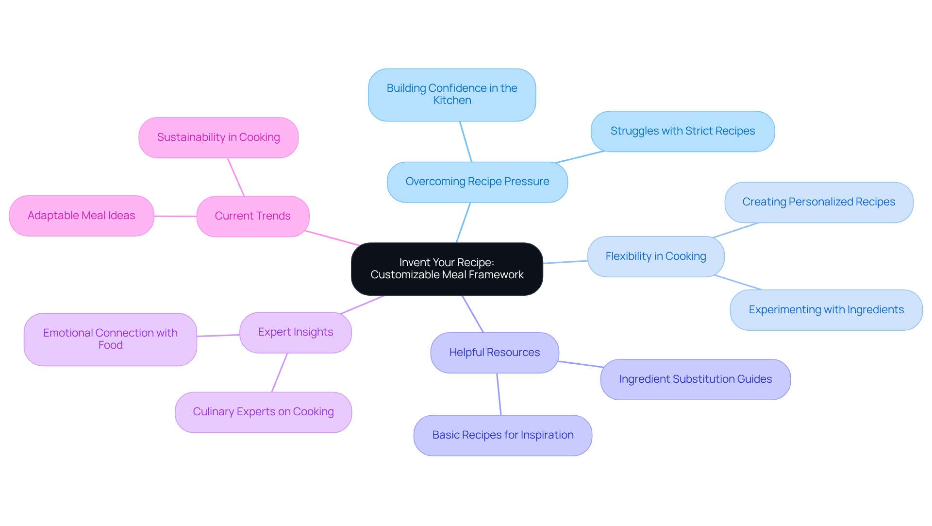 The central node represents the main idea of flexible cooking, while the branches show different aspects that support this concept. Each branch highlights a unique benefit or resource, making it easy to see how they all connect to enhance your cooking experience.