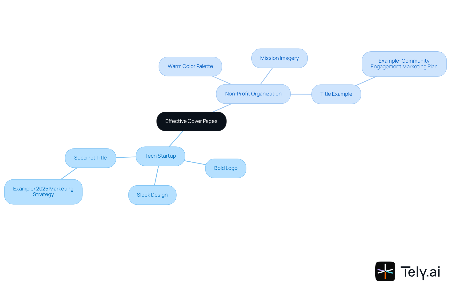 The central node represents the main topic, while the branches show different approaches based on the type of organization. Each sub-branch highlights specific design elements that contribute to effective communication.