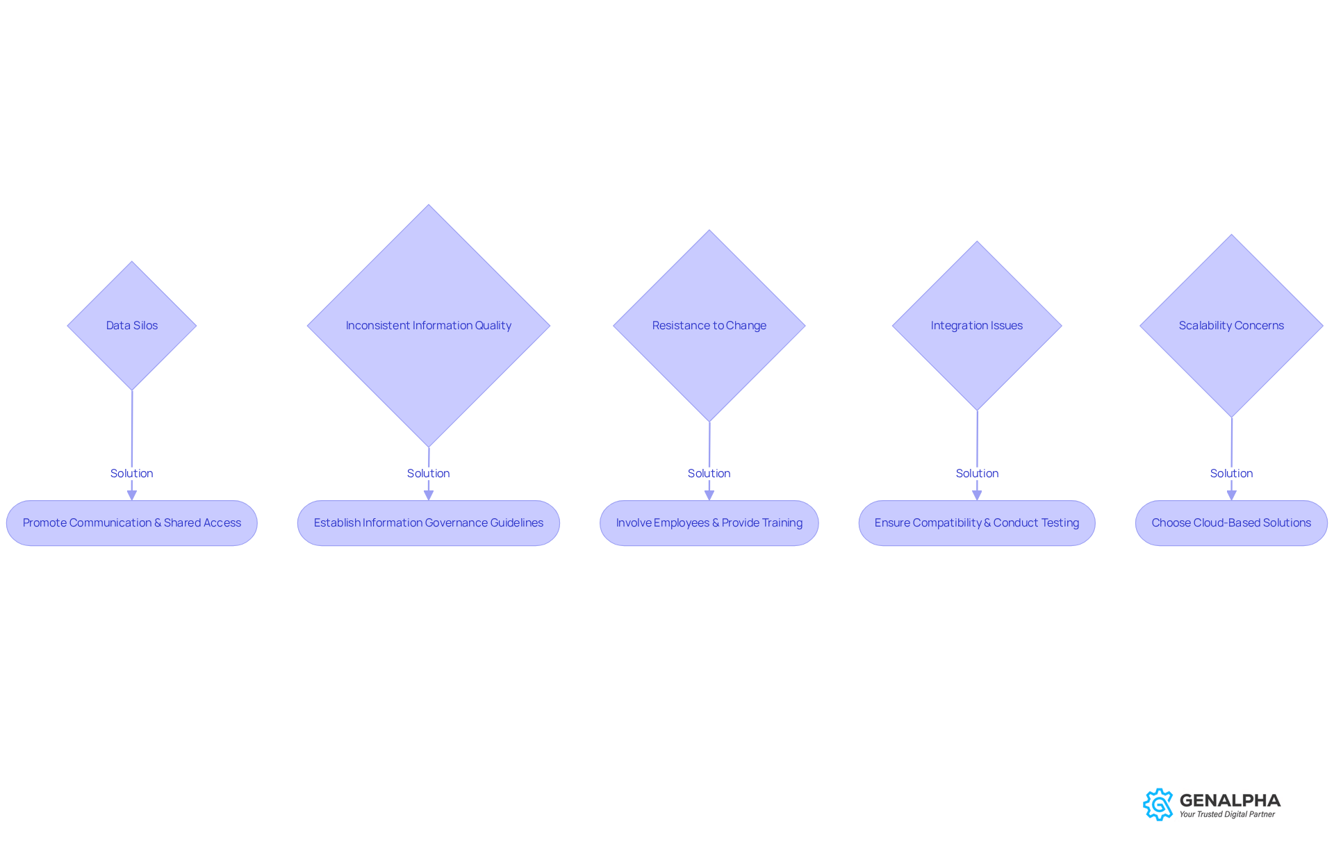 Each box represents a challenge faced during product data management implementation. The arrows lead to solutions that can help overcome these challenges, guiding you through the process of effective implementation.