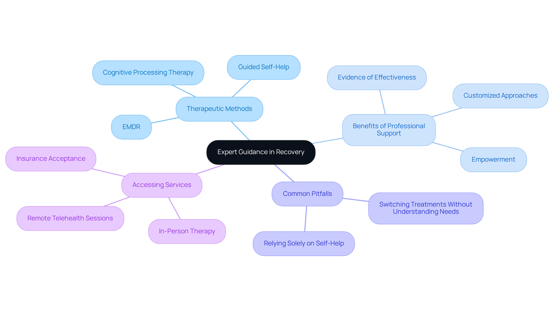 This mindmap shows how expert guidance can help in recovery. Start at the center with the main idea, then follow the branches to see different therapeutic methods, their benefits, and how to access services. Each branch represents a key aspect of the recovery journey.