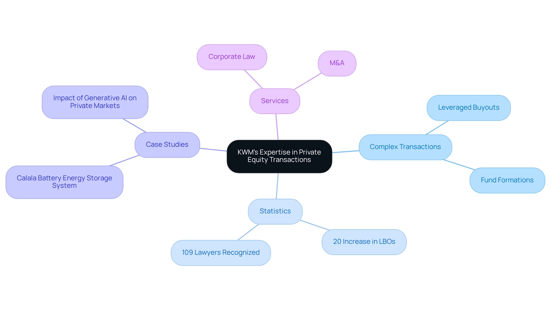 The central node represents KWM's role in private equity, while branches illustrate their expertise, statistics showing trends in the market, and real-world examples of their work. Each branch gives insight into how KWM supports clients in complex transactions.