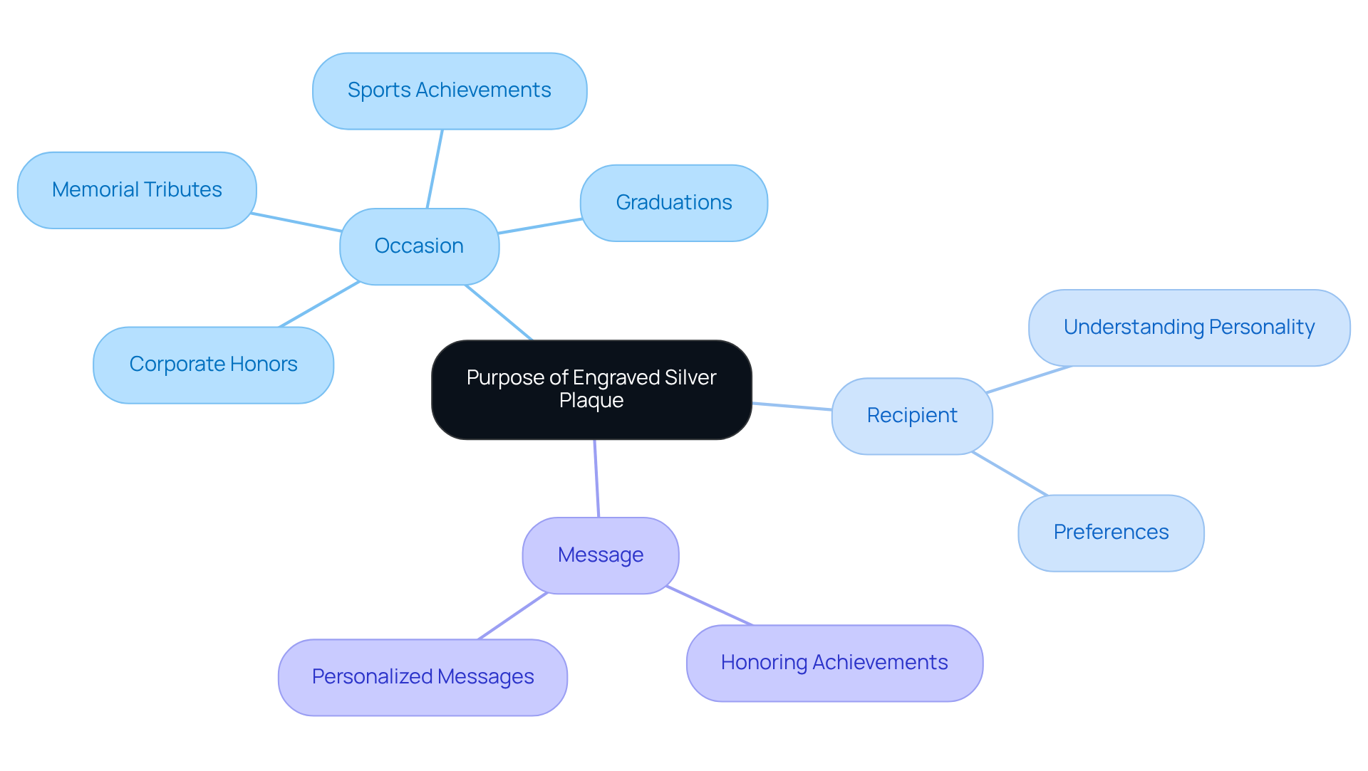 Start at the center with the main purpose, then follow the branches to explore each key question that helps shape the design and message of the plaque. Start at the center with the main purpose, then follow the branches to explore each key question that helps shape the design and message of the plaque.