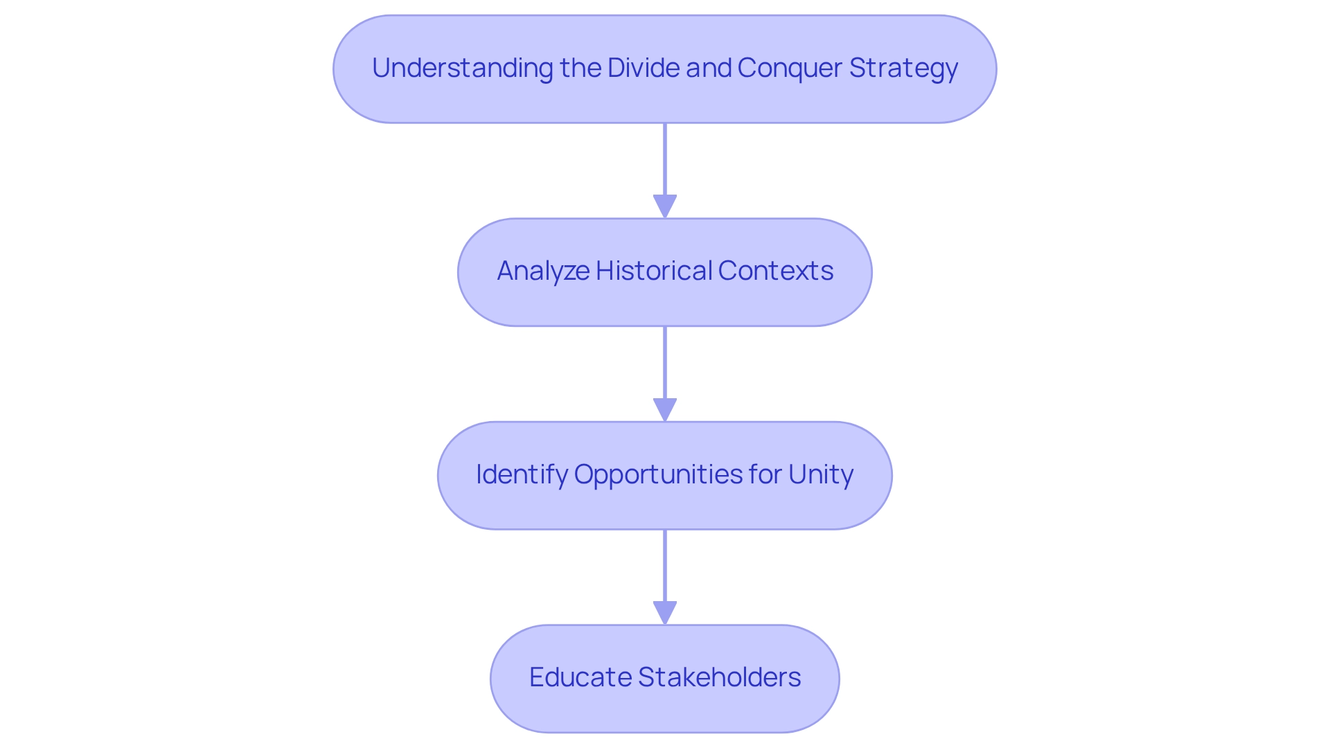 Each box represents a step in the process, with arrows indicating the sequential flow from understanding to action.