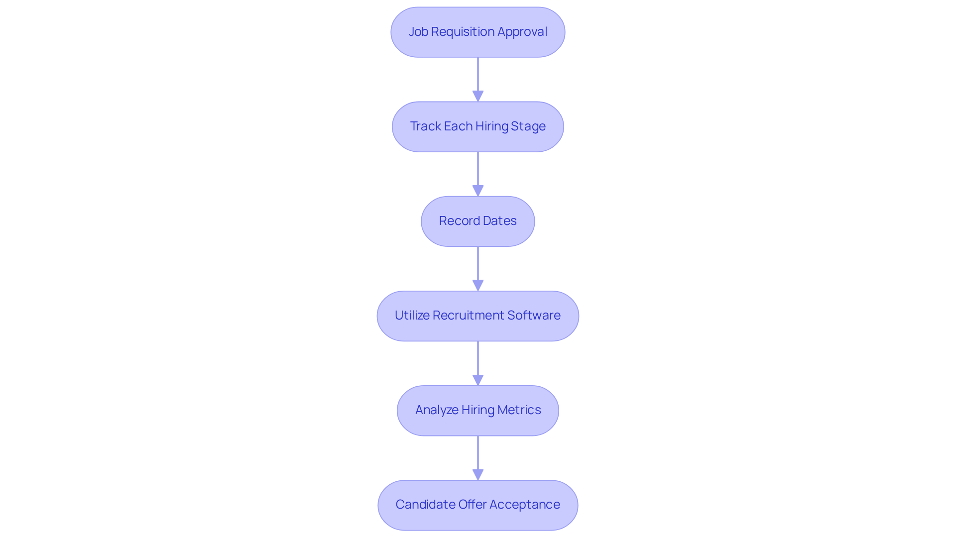 Each box represents a step in the hiring process. Follow the arrows to see how each step leads to the next, culminating in the acceptance of a candidate's offer. The analysis loop helps identify areas for improvement. Each box represents a step in the hiring process. Follow the arrows to see how each step leads to the next, culminating in the acceptance of a candidate's offer. The analysis loop helps identify areas for improvement.