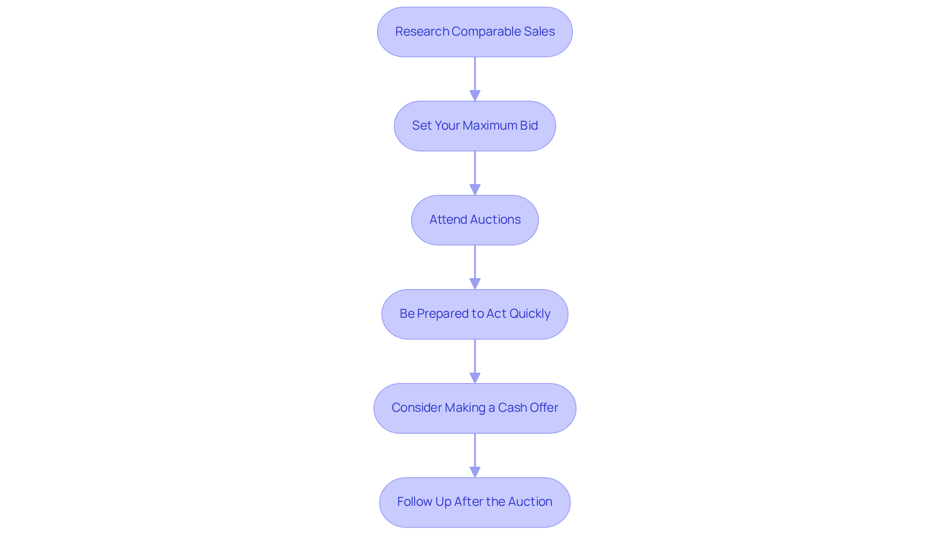 Each box represents a crucial step in the bidding process. Follow the arrows to see how to navigate from researching properties to successfully completing your purchase.