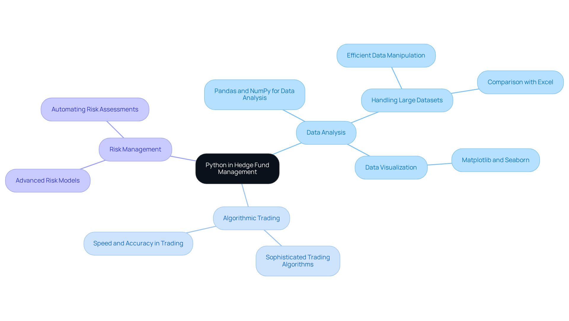 This mindmap illustrates how Python is utilized in hedge fund management. Start at the center with Python, then explore its applications in data analysis, trading, and risk management. Each branch shows specific tools or benefits, helping you understand the multifaceted role of Python in the financial sector. This mindmap illustrates how Python is utilized in hedge fund management. Start at the center with Python, then explore its applications in data analysis, trading, and risk management. Each branch shows specific tools or benefits, helping you understand the multifaceted role of Python in the financial sector.