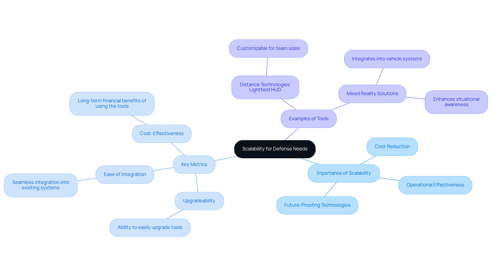 Start at the center with the main idea of scalability, then explore the branches to understand its importance, key metrics to consider, and examples of tools that embody these principles.