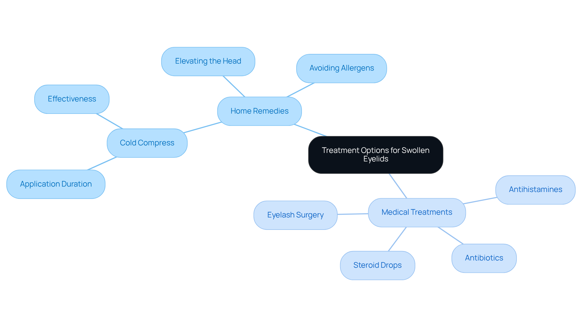 Understanding the Causes of Swollen Eyelids and Their Treatments ...
