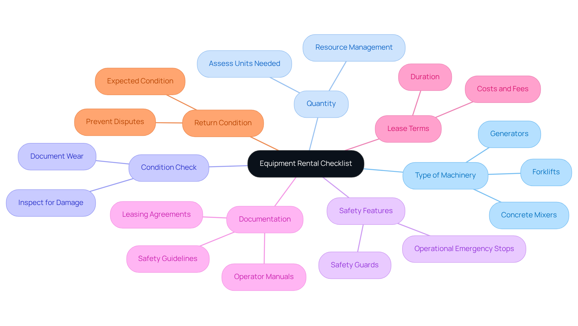 The central node represents the checklist, while each branch shows a key component. Sub-branches can provide further details, helping you understand what to include in your checklist for a smooth rental experience. The central node represents the checklist, while each branch shows a key component. Sub-branches can provide further details, helping you understand what to include in your checklist for a smooth rental experience.
