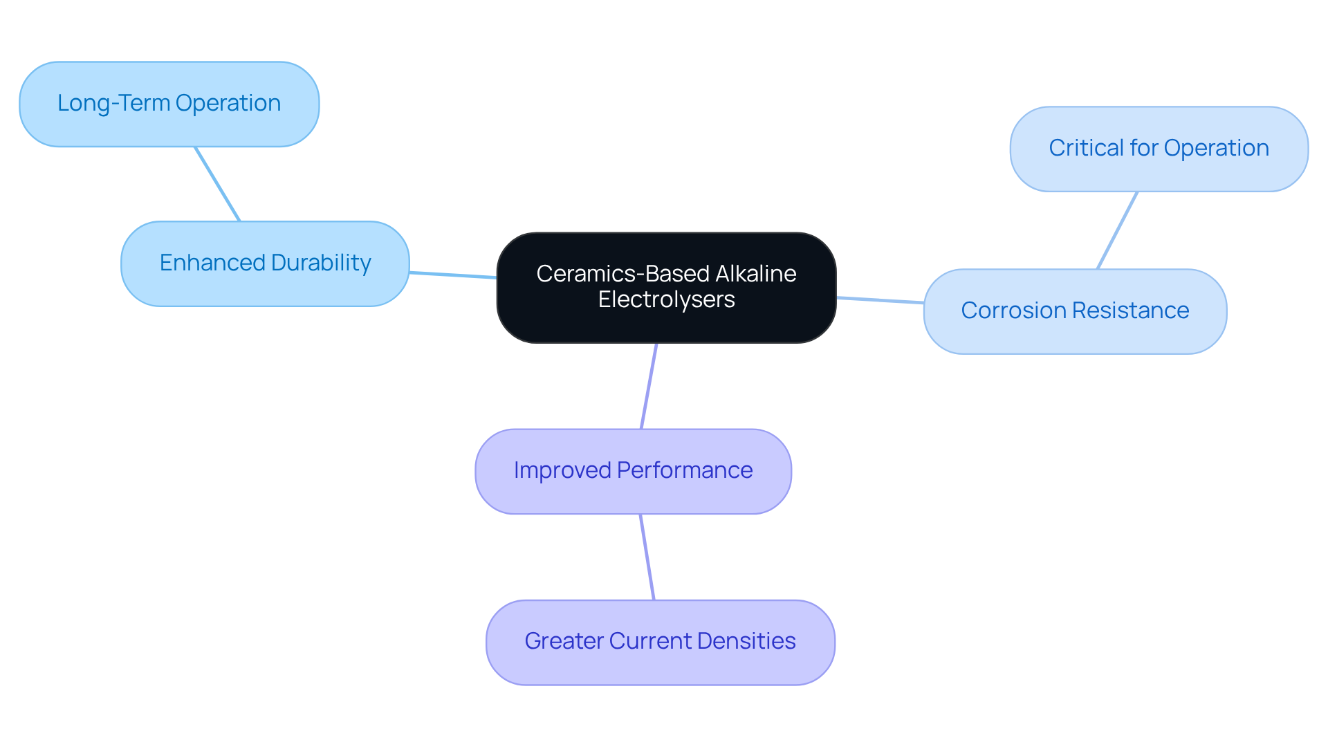 The central node represents the technology, while the branches show its key benefits. Each sub-branch provides more detail, helping you understand how these features contribute to the overall effectiveness of the electrolysers.