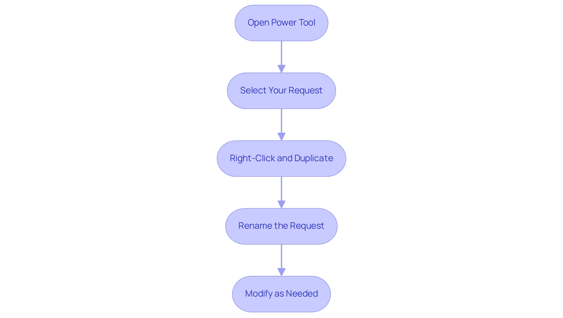 Each box represents a step in the process, and the arrows indicate the sequential flow between steps.