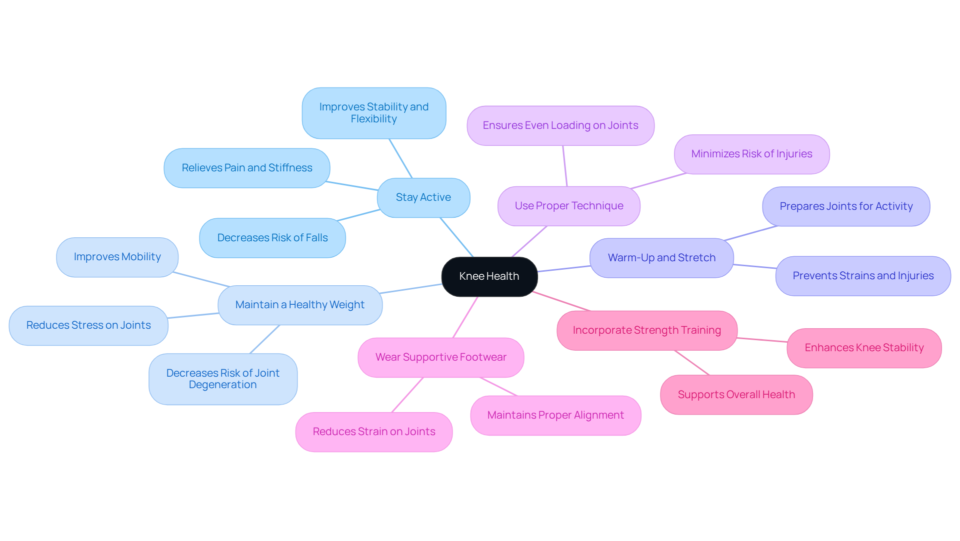 This mindmap starts with the main idea of maintaining knee health at the center. Each branch represents a different preventive measure, showing how they all connect to the central theme. The sub-branches provide additional details or benefits of each measure, making it easy to see how to take care of your knees.