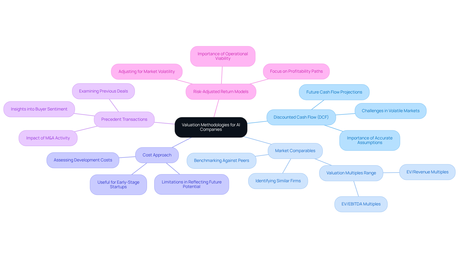 This mindmap starts with the central theme of valuing AI companies and branches out into various methodologies. Each branch represents a different valuation method, with further details provided in sub-branches. This structure helps you see how each method relates to the overall valuation process. This mindmap starts with the central theme of valuing AI companies and branches out into various methodologies. Each branch represents a different valuation method, with further details provided in sub-branches. This structure helps you see how each method relates to the overall valuation process.