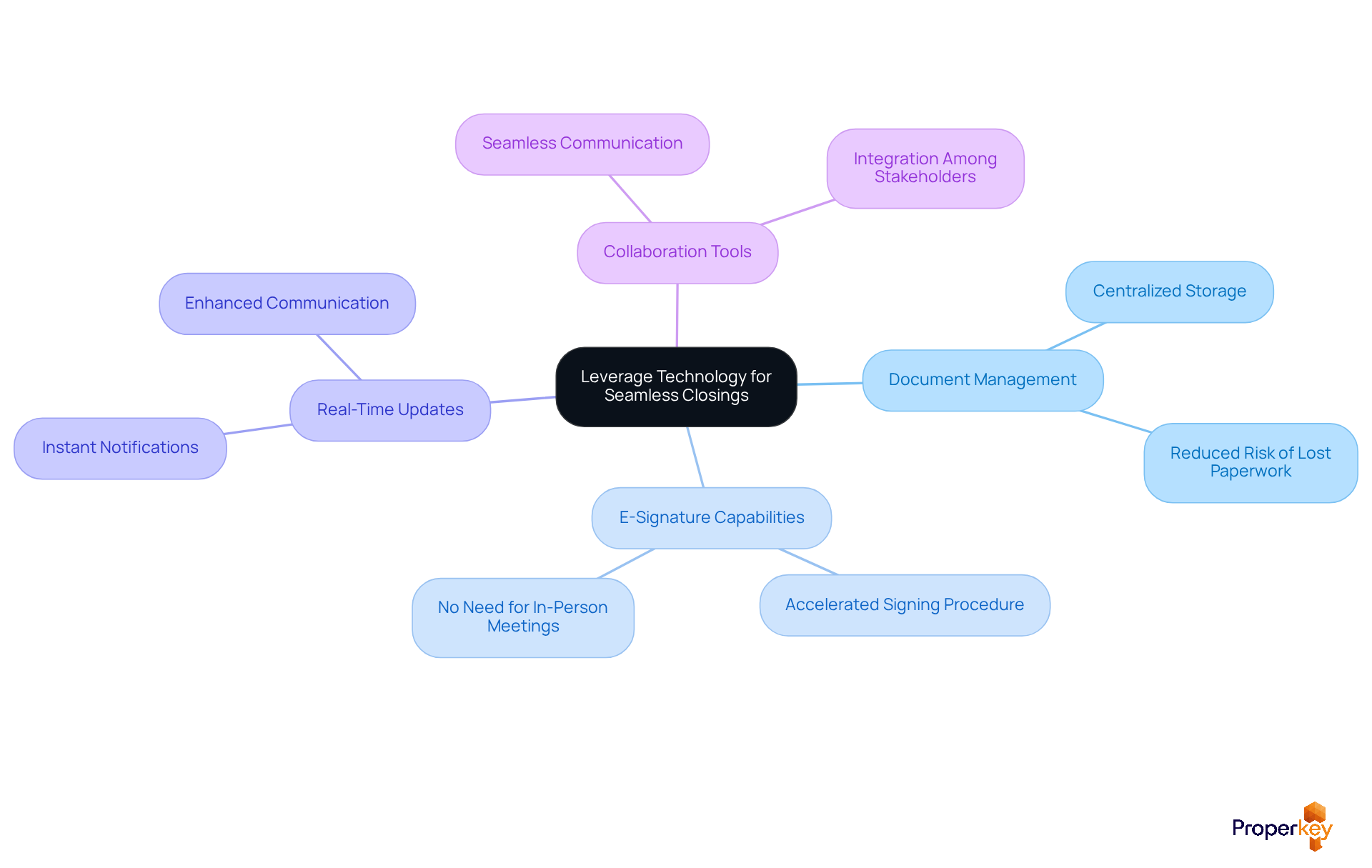 This mindmap starts with the main idea of using technology for smoother closings. Each branch represents a key feature of integrated platforms, showing how they contribute to a better eClosing experience. Follow the branches to see how each feature works and its benefits.