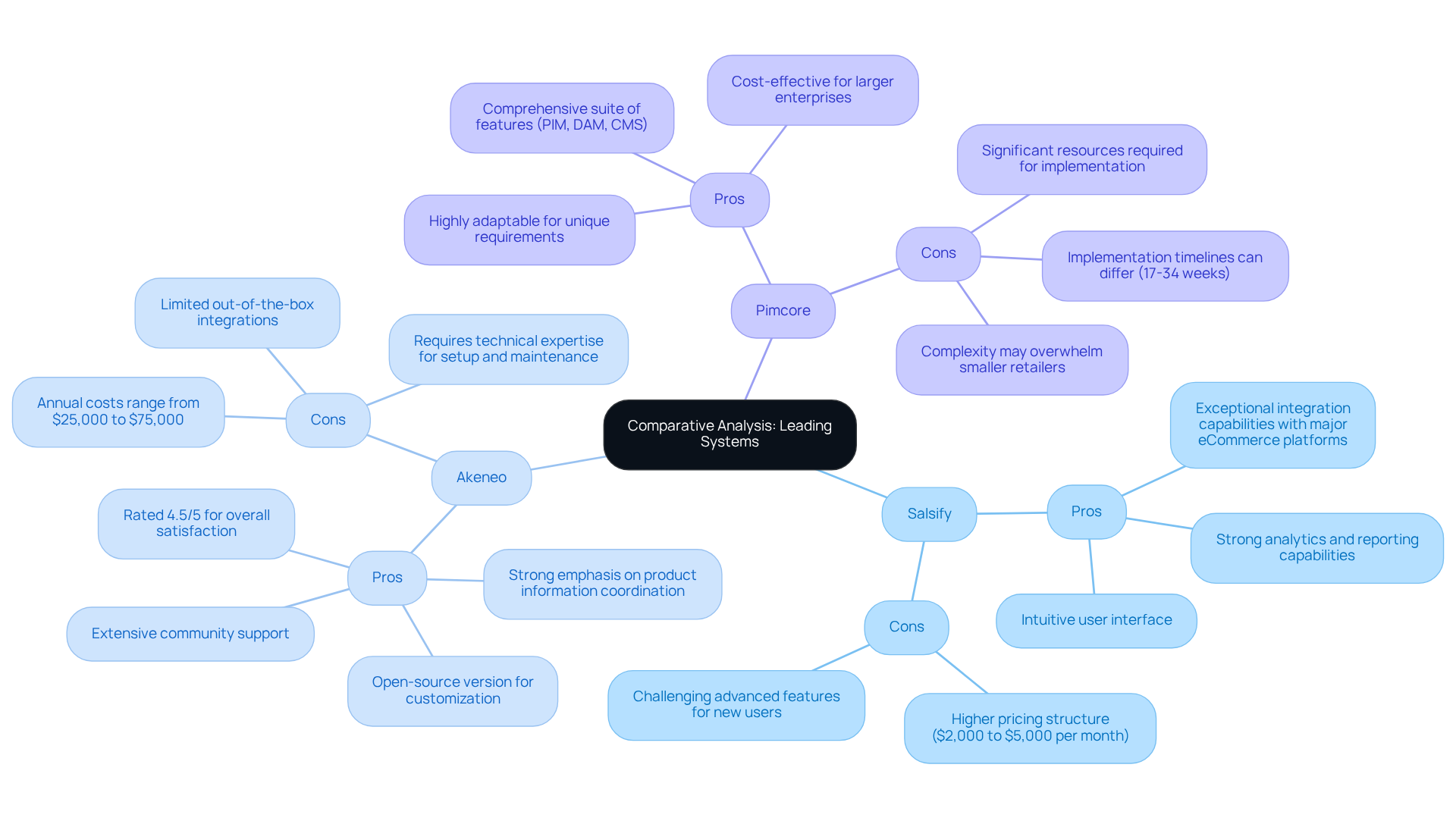 This mindmap shows the strengths and weaknesses of three leading systems. Each system is represented as a branch, with pros in green and cons in red. This layout helps you quickly see what each system offers and where it may fall short.