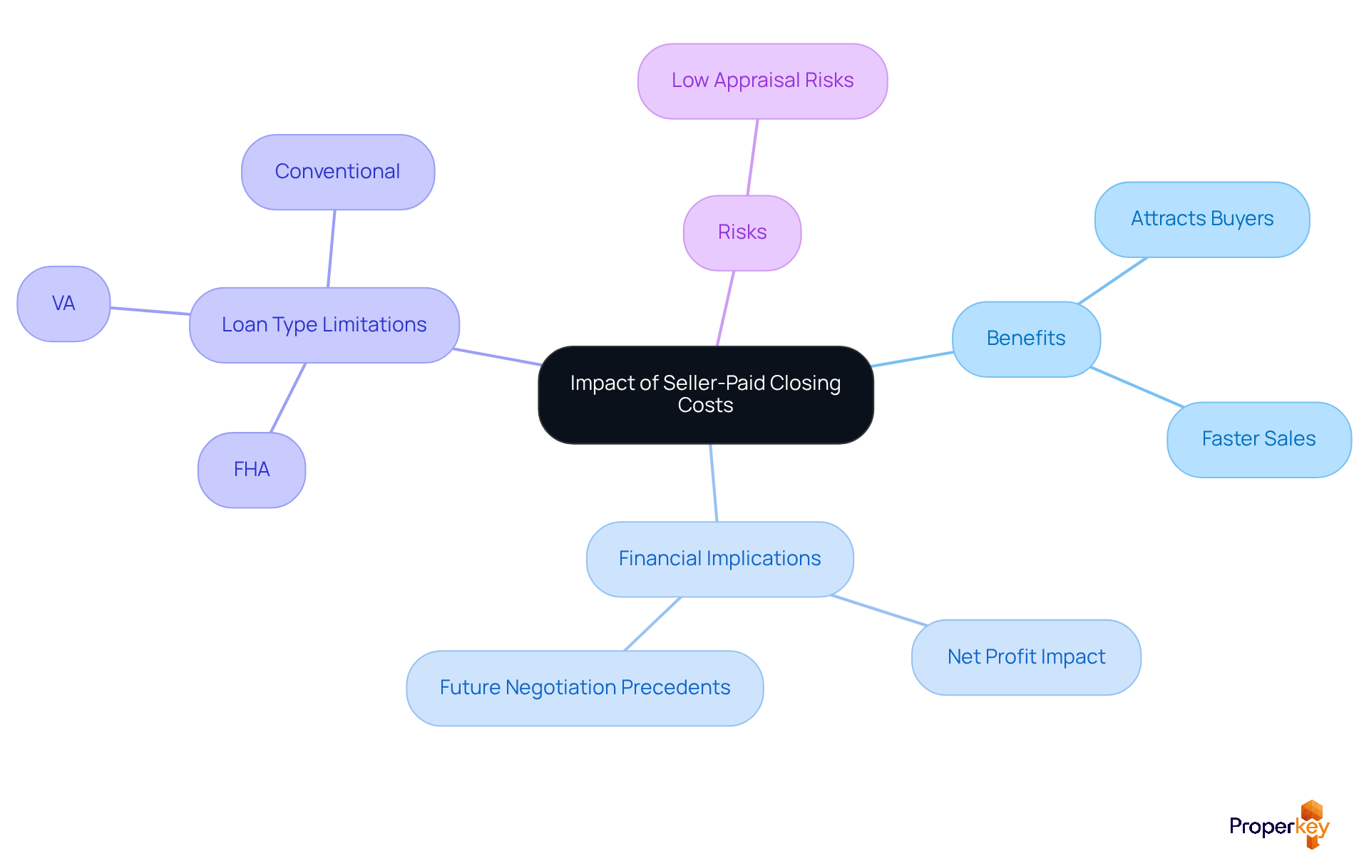 This mindmap illustrates how seller-paid closing costs affect various aspects of real estate transactions. Start at the center with the main topic, then explore the branches to see benefits, financial implications, loan limitations, and associated risks. Each branch helps you understand the interconnected factors that sellers need to consider.