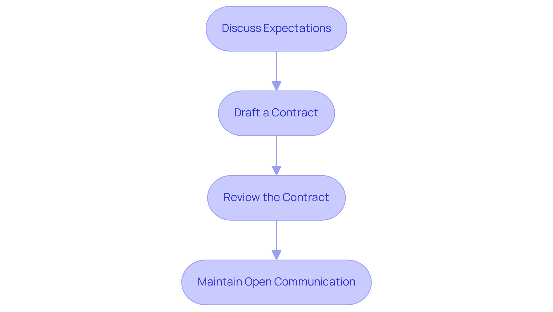 Each box represents a crucial step in the process of finalizing your choice. Follow the arrows to see how each step leads to the next, ensuring a smooth installation experience. Each box represents a crucial step in the process of finalizing your choice. Follow the arrows to see how each step leads to the next, ensuring a smooth installation experience.