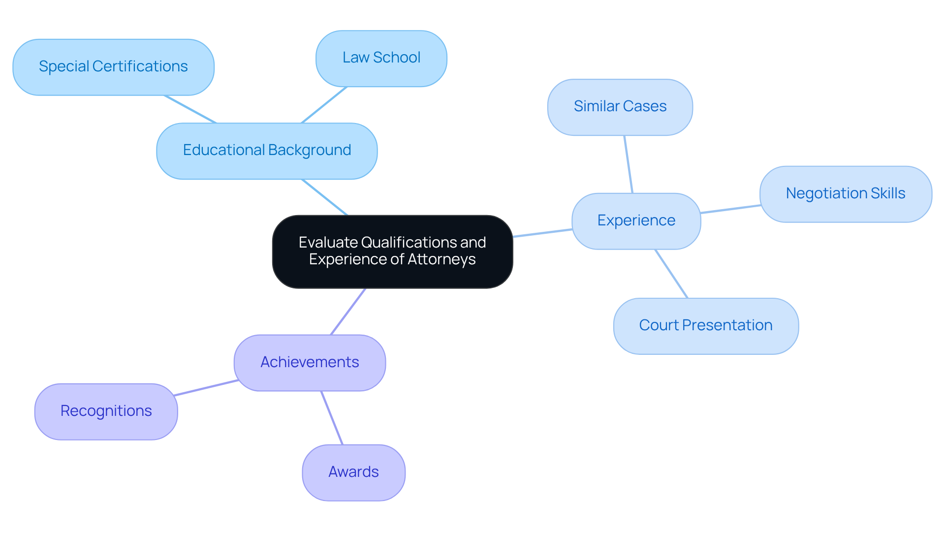 This mindmap helps you understand what to look for when choosing a car accident lawyer. Start at the center with the main topic, then follow the branches to see the important factors like education, experience, and achievements that can help you find the right legal support.