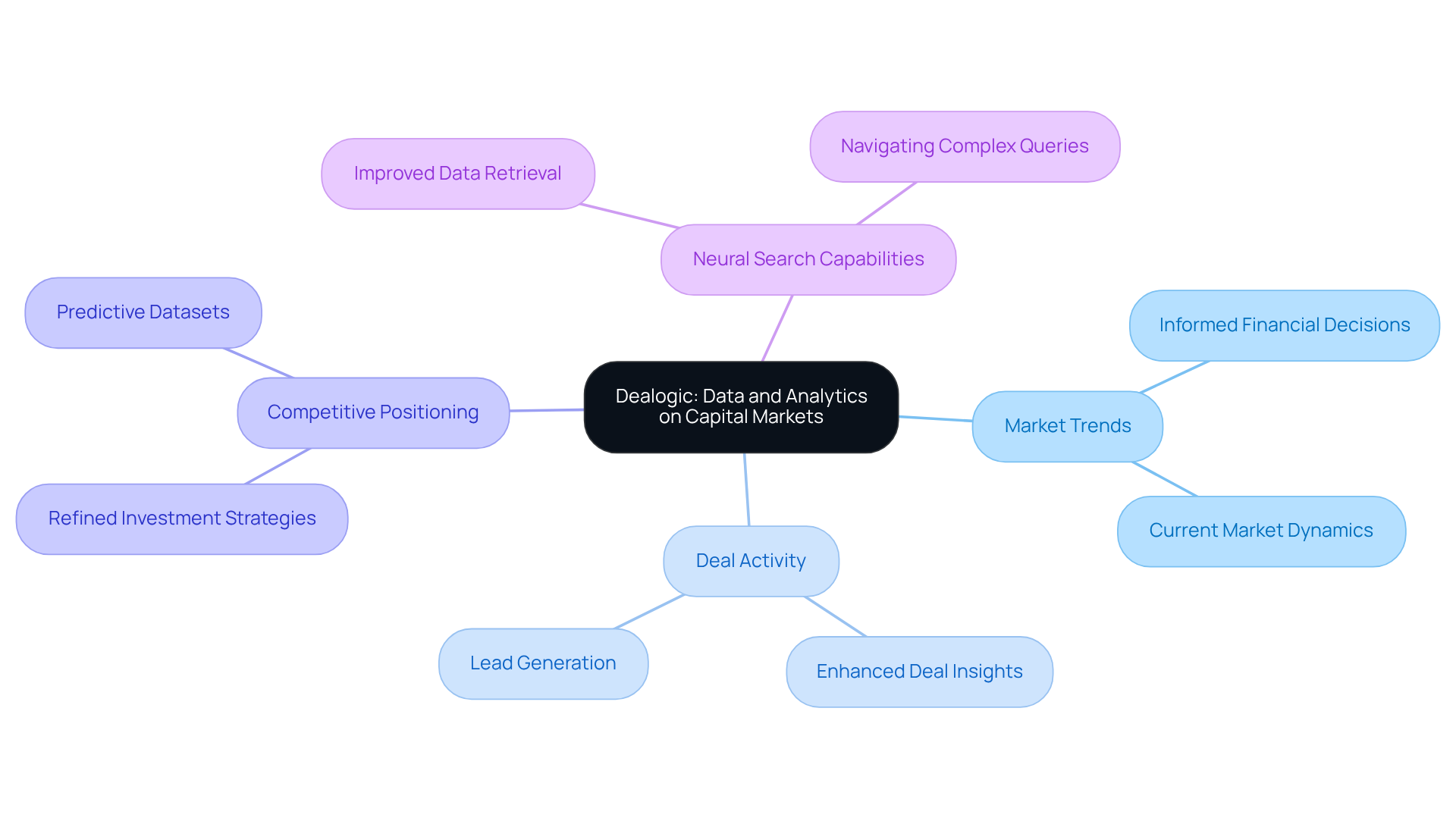The central node represents Dealogic, while branches illustrate key areas of focus and their benefits. Follow each branch to discover how data and analytics contribute to better investment decisions.