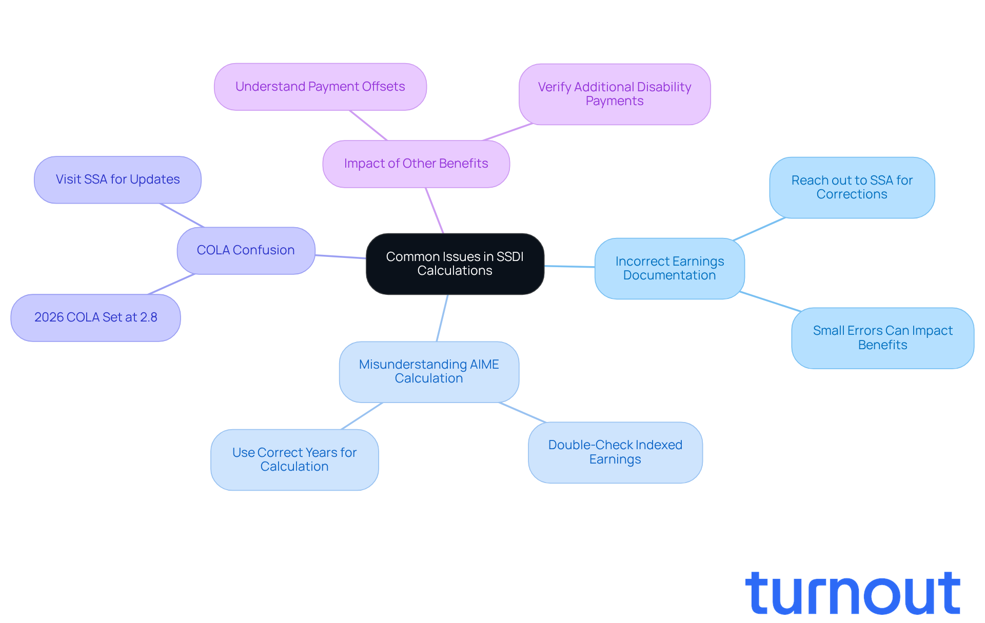 The central node represents the main topic, while each branch highlights a specific issue. Follow the branches to see details and tips related to each problem, helping you navigate SSDI calculations more effectively.
