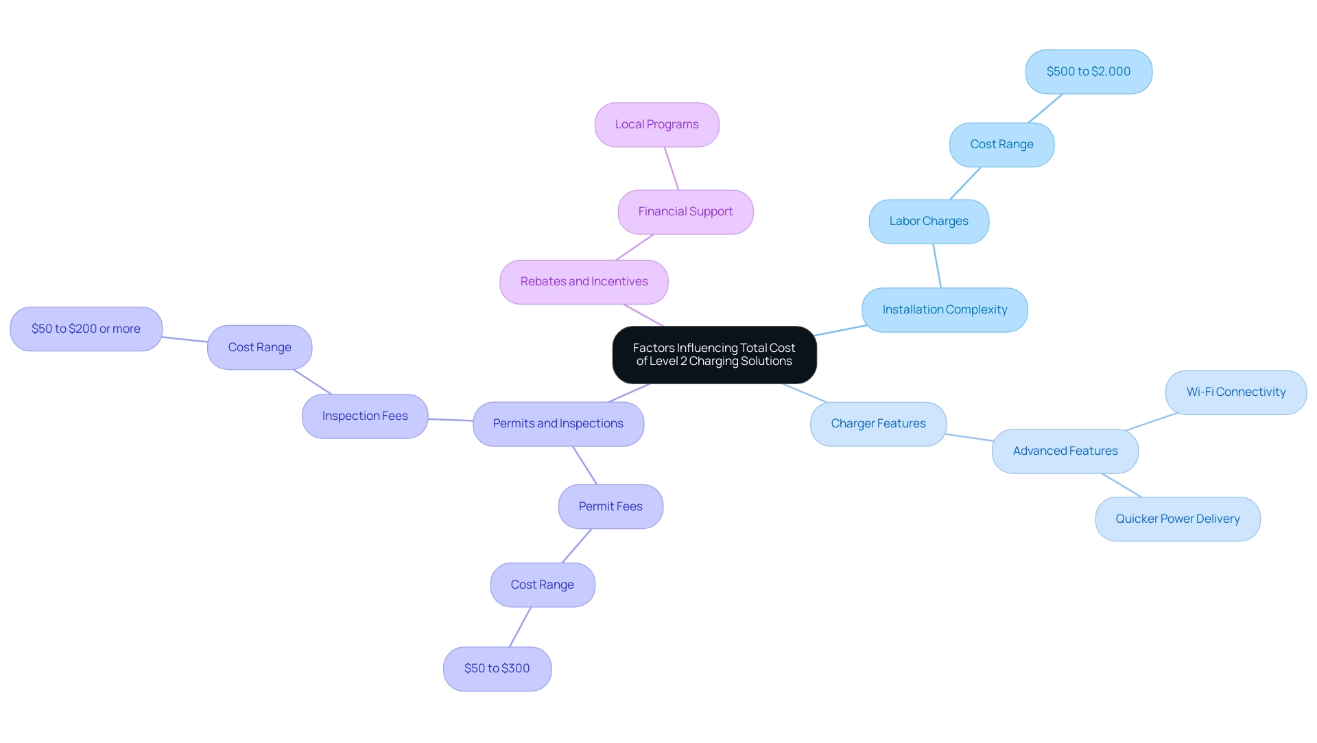 Each branch represents a key factor affecting the cost, with sub-branches detailing specific elements such as cost ranges and considerations.