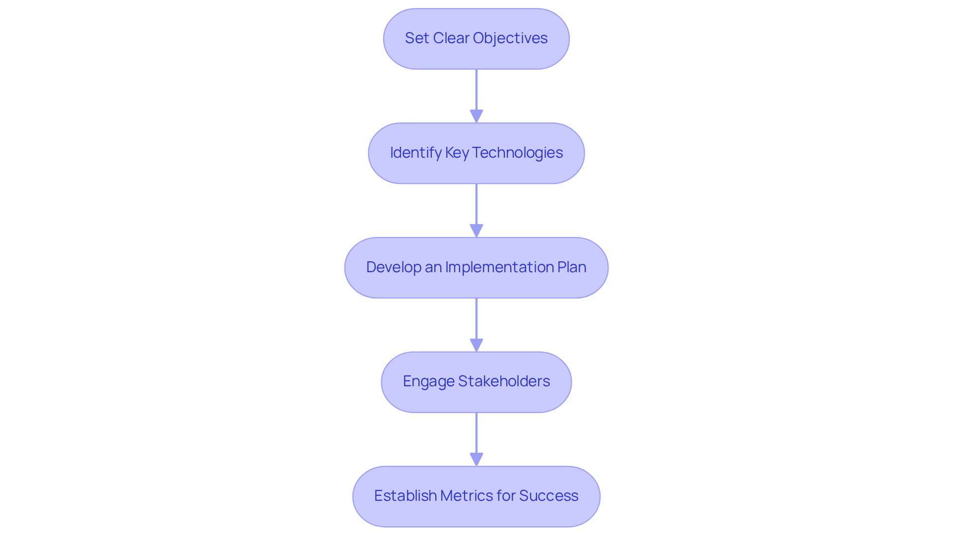Each box represents a crucial step in developing your digitalization strategy. Follow the arrows to see how each step leads to the next, guiding you through the process of digital transformation.