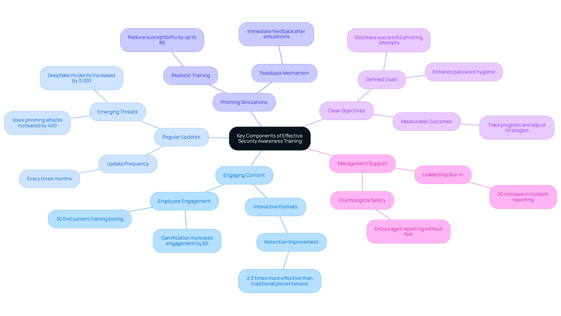 The central node represents the main topic, while each branch highlights a crucial component of training. Follow the branches to explore how each part contributes to enhancing security awareness among employees. The central node represents the main topic, while each branch highlights a crucial component of training. Follow the branches to explore how each part contributes to enhancing security awareness among employees.