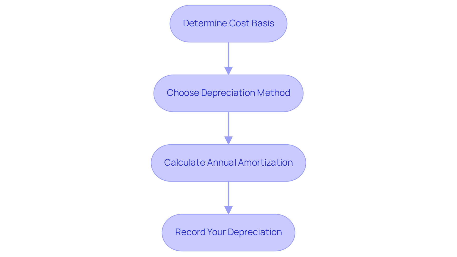 Each box represents a step in the depreciation calculation process. Follow the arrows to see how to move from determining your cost basis to recording your depreciation for tax purposes.