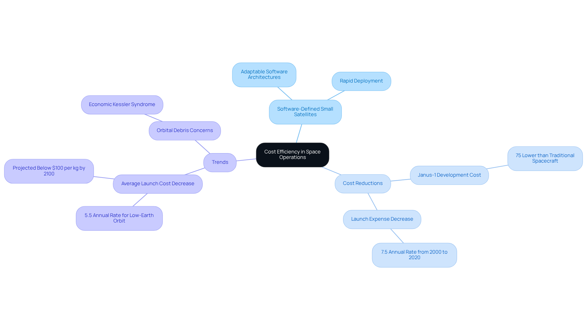 The central idea is about cost efficiency in space operations. Each branch represents a key aspect of how software-defined satellites contribute to reducing costs, with specific examples and trends supporting the main points.