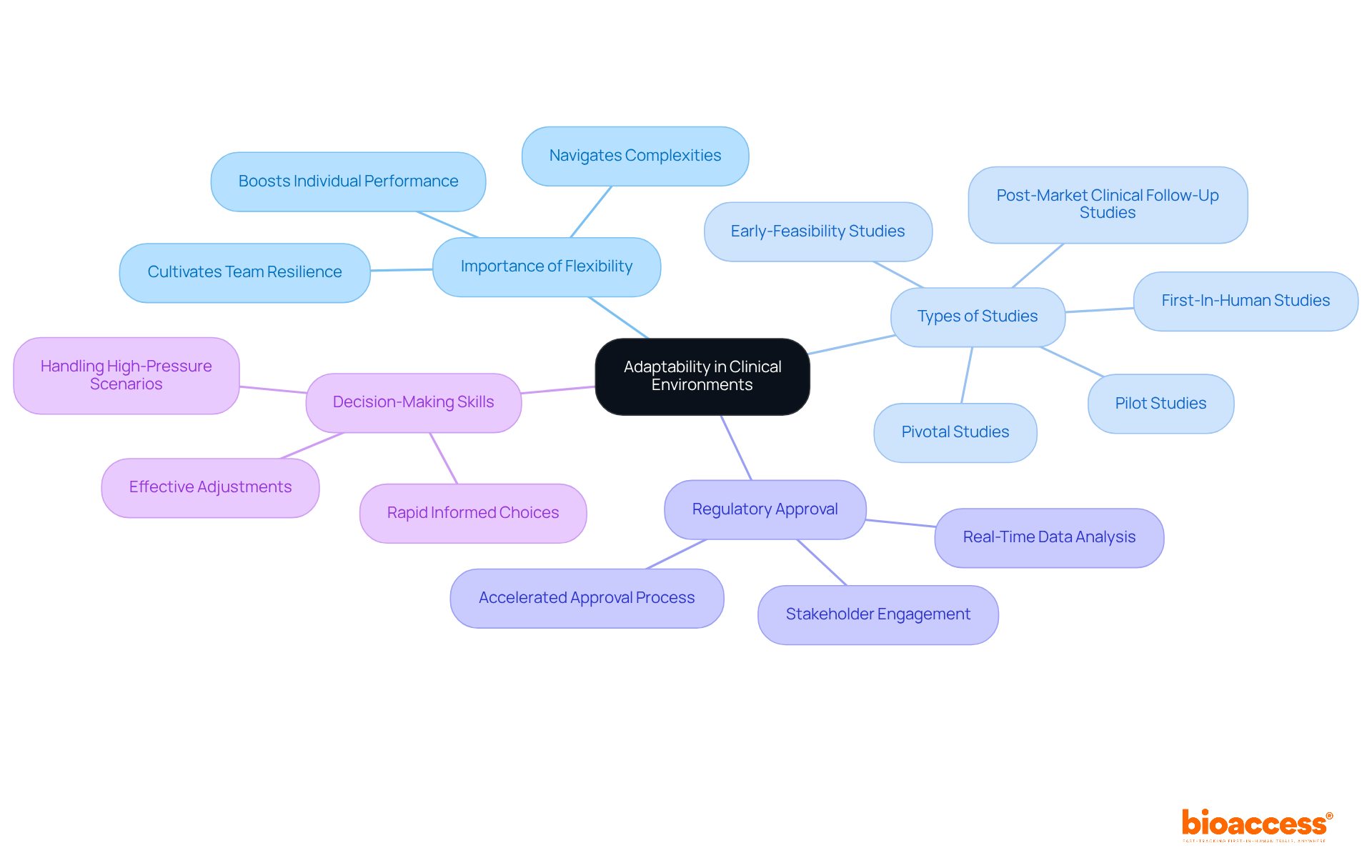 This mindmap starts with adaptability at the center, showcasing its importance in clinical research and branching out to various related aspects like types of studies and decision-making. Each branch helps visualize how these elements connect and support the overarching theme.