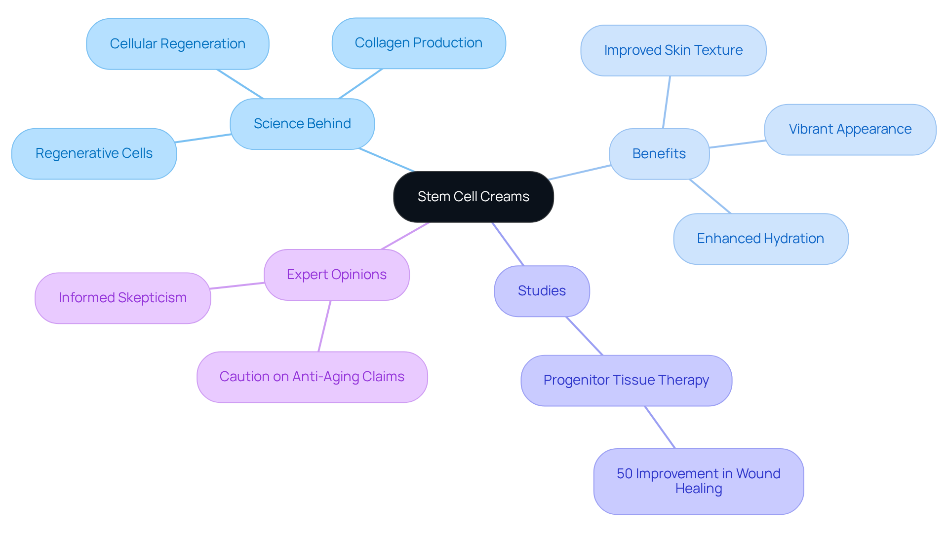 This mindmap helps you explore the world of stem cell creams. Start at the center with the main topic, then follow the branches to discover the science, benefits, studies, and expert insights. Each branch reveals important information to help you make informed skincare choices. This mindmap helps you explore the world of stem cell creams. Start at the center with the main topic, then follow the branches to discover the science, benefits, studies, and expert insights. Each branch reveals important information to help you make informed skincare choices.