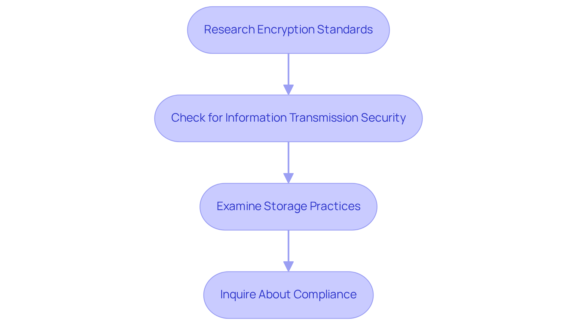 Each box represents a step in the evaluation process. Follow the arrows to see how to assess the security features of your accounting platform.