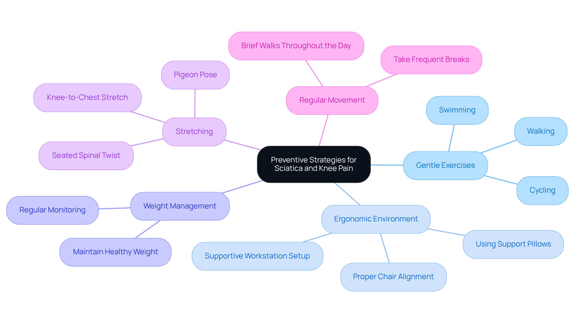 This mindmap shows various strategies to help manage sciatica and knee pain. Start at the center with the main theme, then follow the branches to explore different approaches like exercises, ergonomics, and more. Each branch represents a key area of focus, and the sub-branches provide specific actions you can take. This mindmap shows various strategies to help manage sciatica and knee pain. Start at the center with the main theme, then follow the branches to explore different approaches like exercises, ergonomics, and more. Each branch represents a key area of focus, and the sub-branches provide specific actions you can take.