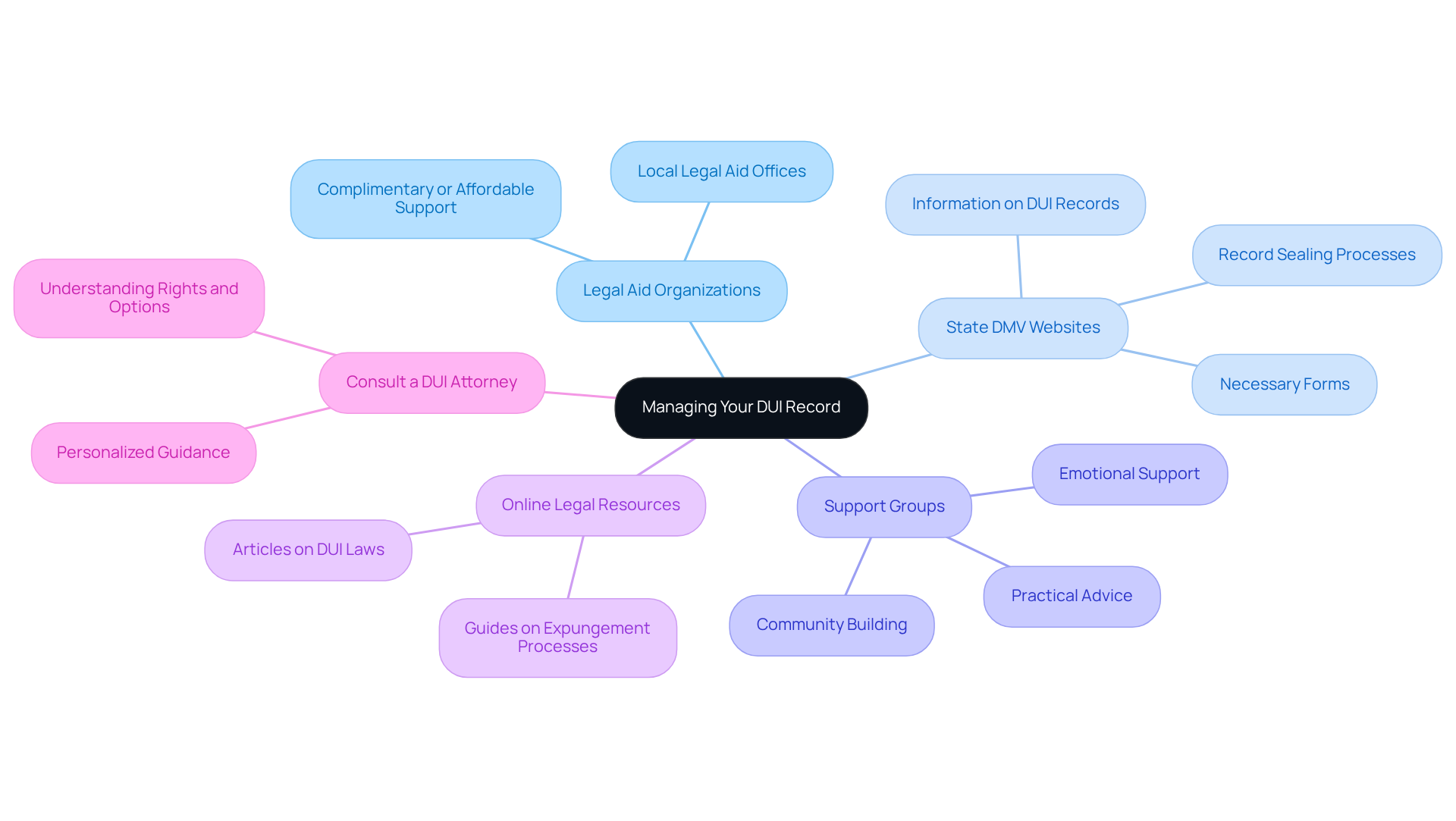 This mindmap shows various resources you can use to manage your DUI record. Start at the center with the main topic, then follow the branches to see different types of support available, each with a brief description of how they can help.